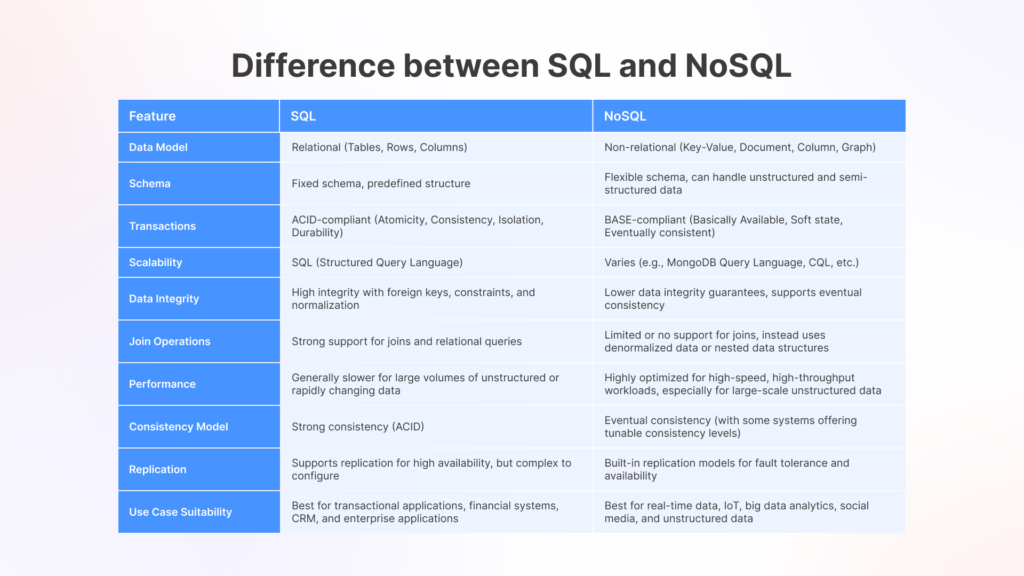 SQL vs NoSQL: Understanding the Key Differences - eLEOPARD